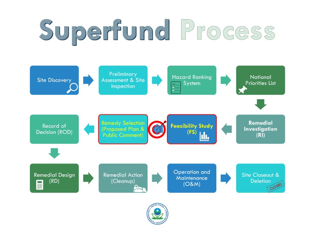 Superfund Process - GSWA